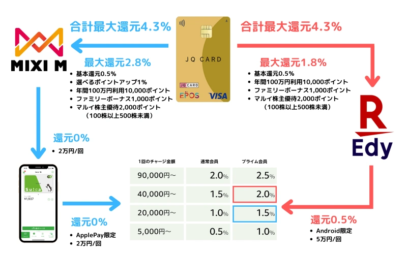 JQエポスゴールドカード→MIXI M→Amazon（Amazonギフト券）で最大還元3.1％！ルートと買い方を画像付きで解説 | おとくLife