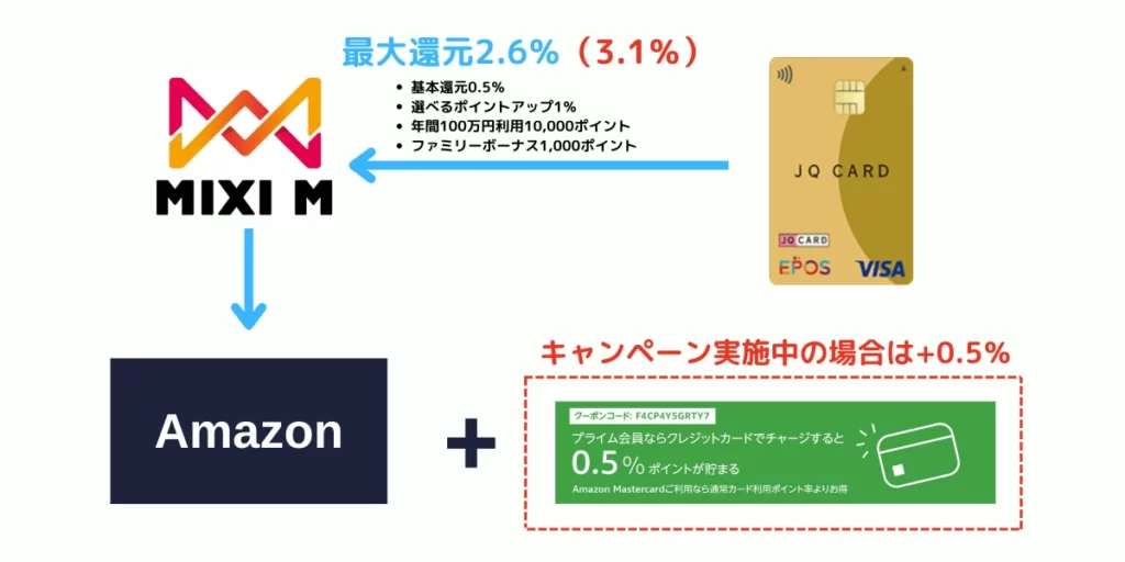 JQエポスゴールドカード→MIXI M→Amazon（Amazonギフト券）で最大還元3.1％！ルートと買い方を画像付きで解説 | おとくLife