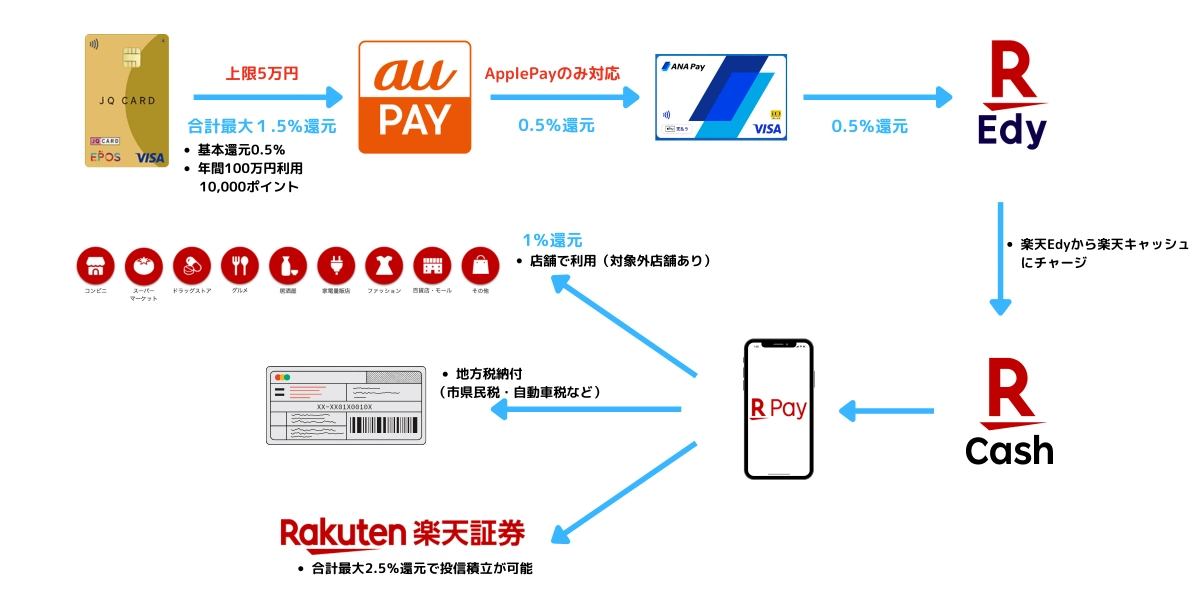 楽天Edy→楽天キャッシュチャージ開通｜JQエポスゴールド→au PAY→ANA Pay→楽天Edy→楽天キャッシュのルートがお得 | おとくLife
